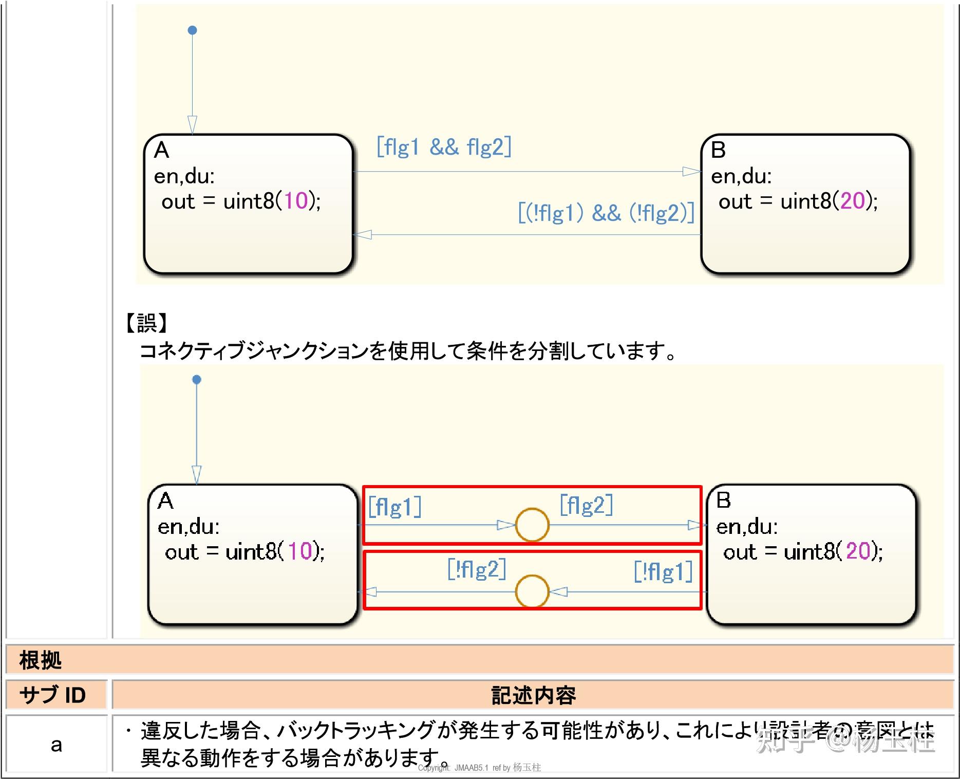 Stateflow 图建模规范Stateflow状态机基础stateflow模块建模指南 - 知乎