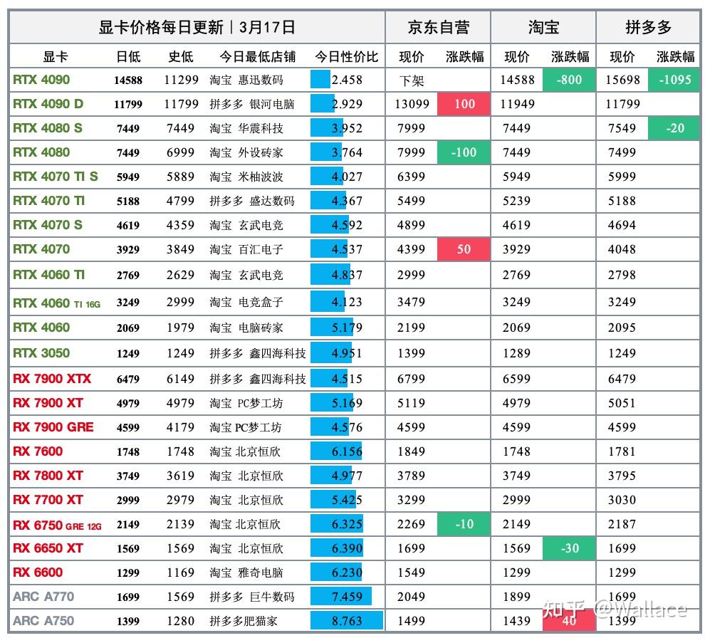 显卡日报3月17日｜英伟达GB100即将揭晓 - 知乎