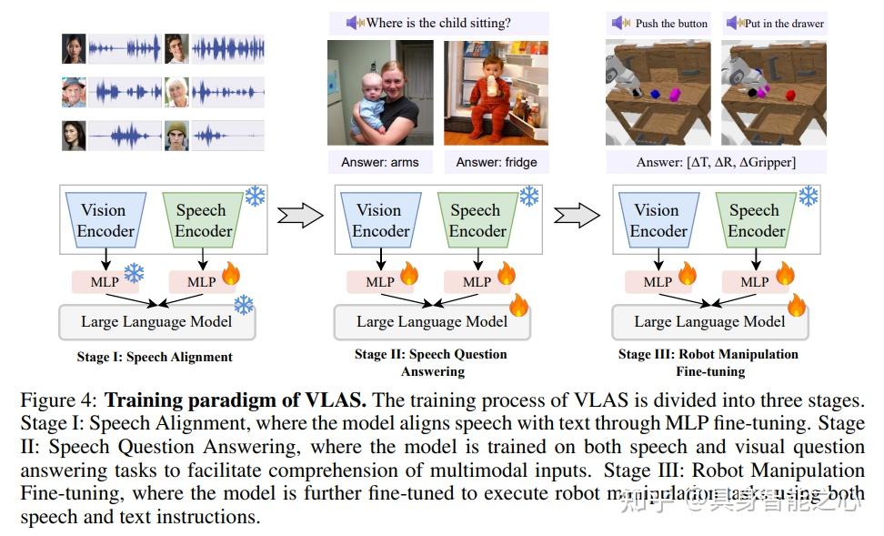 ICLR'25 | VLAS：将语音集成到模型中，新颖的端到端VLA模型（西湖大学&浙大） - 知乎