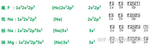 你会书写“1—36号元素电子排布式和轨道表达式”吗？ - 知乎