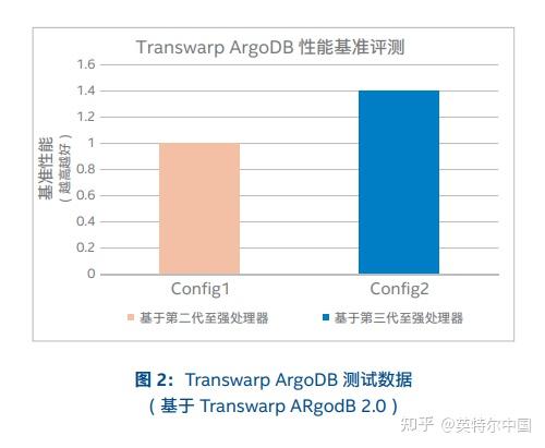 星环科技Transwarp ArgoDB 分布式闪存数据库 第三代英特尔® 至强® 可扩展处理器助力提升性能 - 知乎