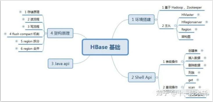 大数据存储利器 - Hbase - 知乎