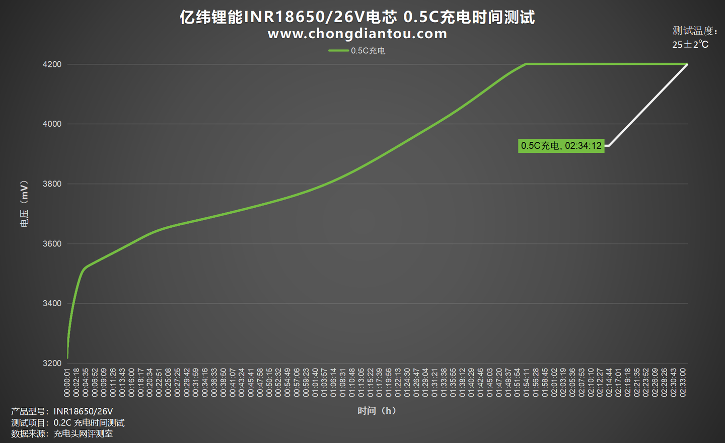 高倍率、长寿命，亿纬锂能INR18650/26V评测 - 知乎