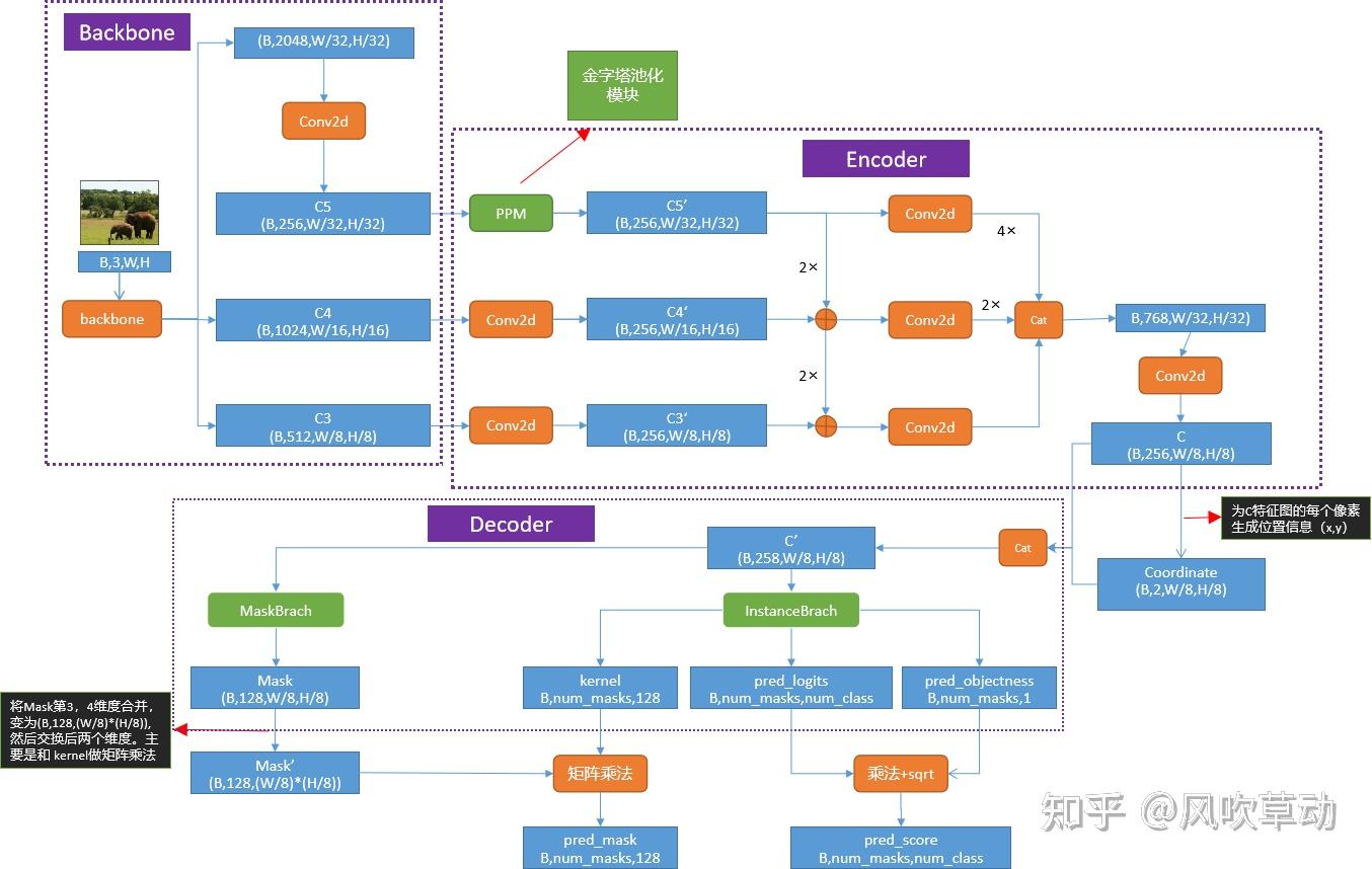 论文《Sparse Instance Activation for Real-Time Instance Segmentation》详细解析 - 知乎