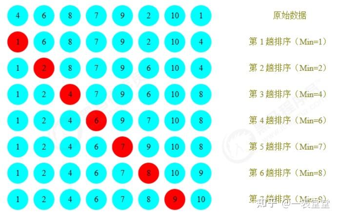 Java数据结构算法之排序算法：冒泡排序、选择排序和插入排序 知乎