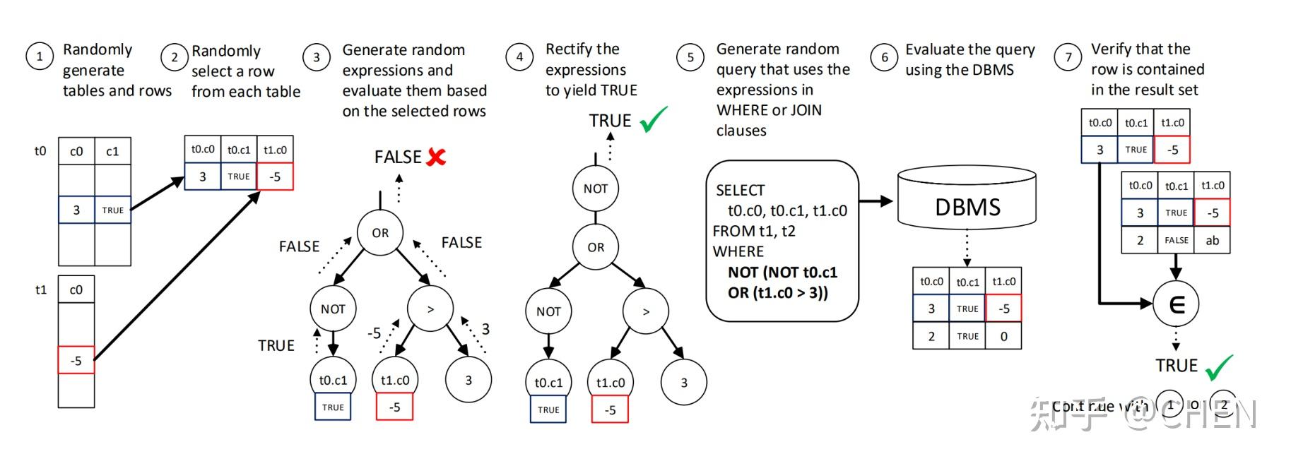 Testing Database Engines via Pivoted Query Synthesis 论文阅读 - 知乎