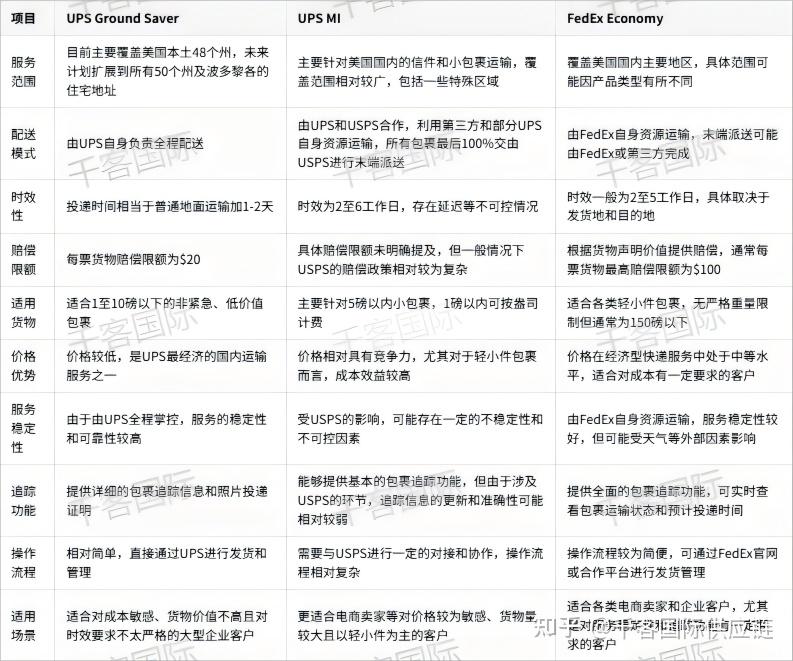 UPS Surepost更名升级！一文读懂UPS Ground Saver - 知乎