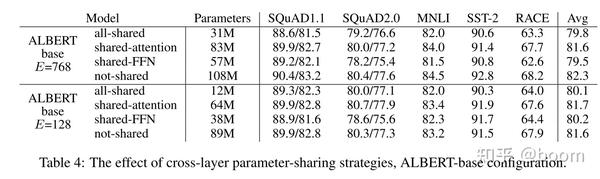 详解Albert：A LITE BERT FOR SELF-SUPERVISED LEARNING OF LANGUAGE ...
