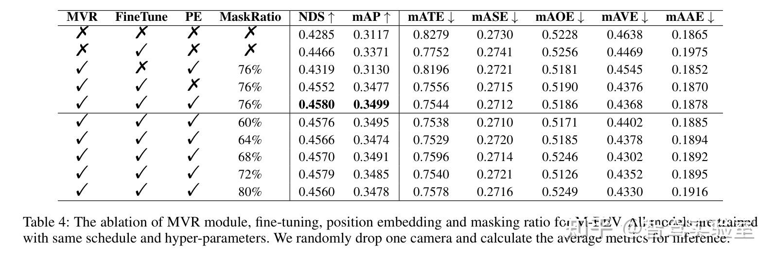 清华大学提出M-BEV | 环视相机坏了别担心，随机Mask BEV方法（即插即用MVR）将PETRv2模型提高了10.3%的mAP - 知乎