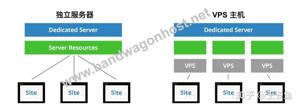 VPS 是什么？VPS 有什么用？VPS 怎么选择？VPS 推荐 - 知乎