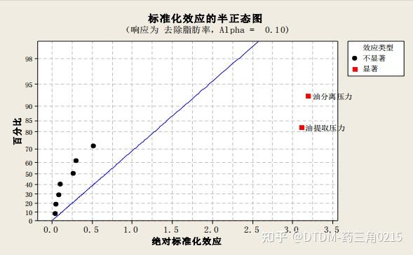 Plackett-Burman试验设计——实操案例 - 知乎