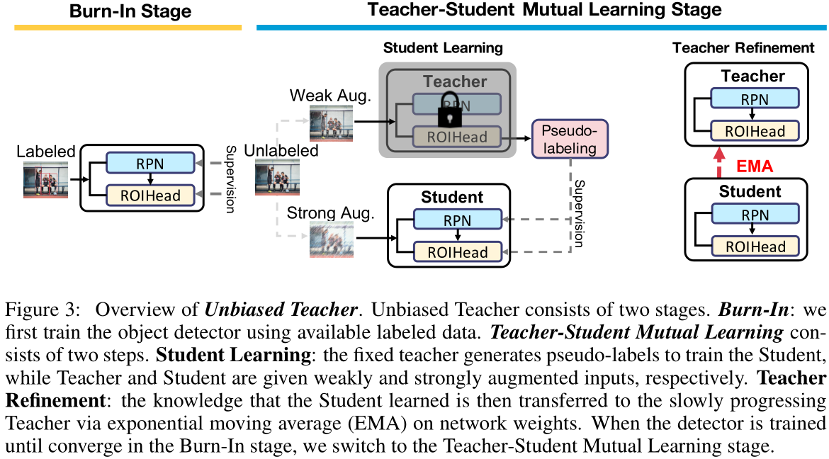 unbiased teacher for semi-supervised object detection - 知乎