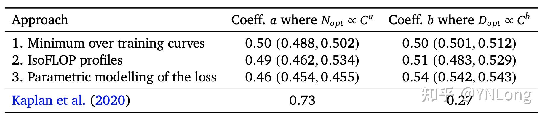 【文章选读】Training Compute-Optimal Large Language Models - 知乎