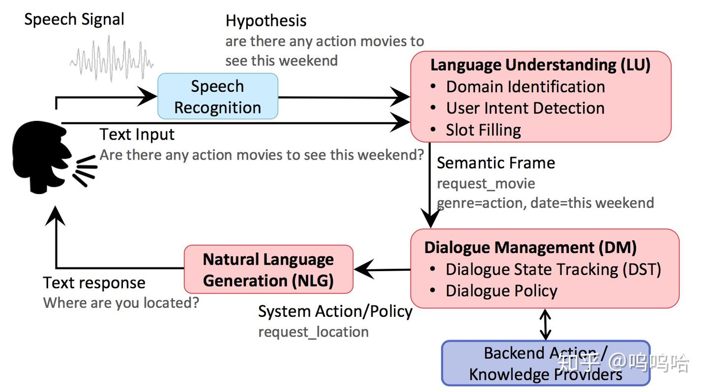 多轮对话状态追踪（DST）--模型介绍篇 - 知乎