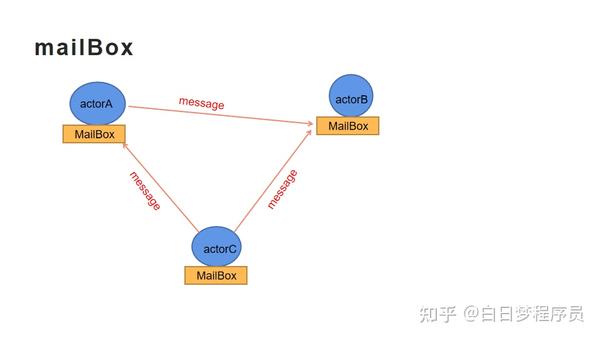 深入解析actor 模型（一)： actor 介绍及在游戏行业应用 - 知乎