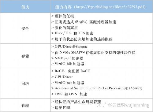 DPU（Data Processing Unit）数据处理器 - 知乎