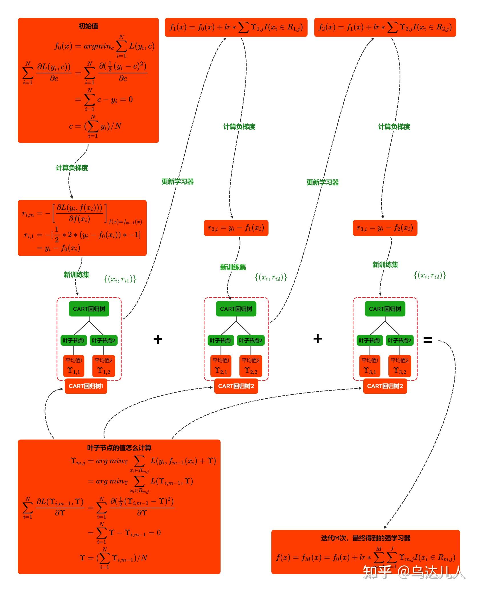 (八)GBDT的原理、具体实例、代码实现 - 知乎