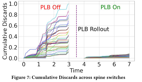 网络：PLB 论文主要内容翻译 - 知乎