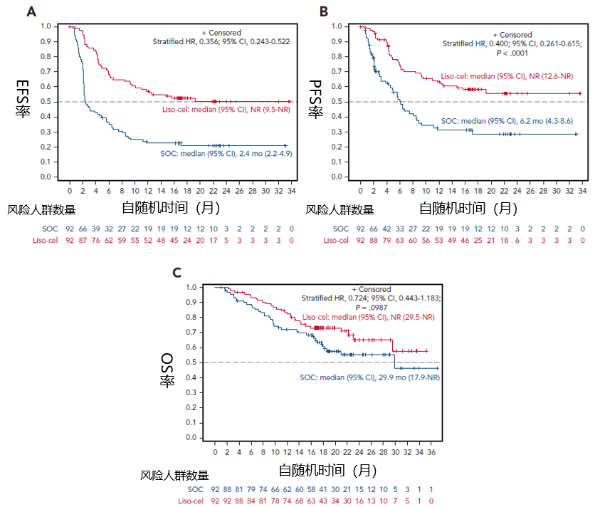 血液月报 | （0元领脊柱杯）Liso-cel二线治疗R/R LBCL疗效显著（Phase 3） - 知乎