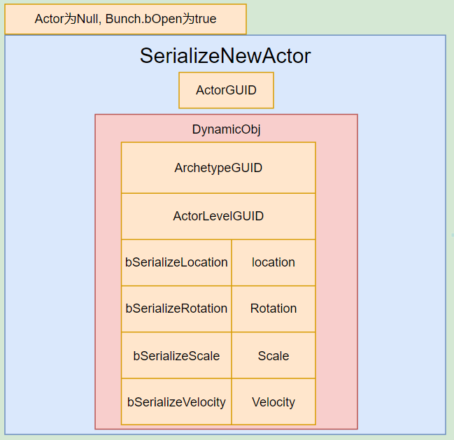 UE网络-ReplicationActor - 知乎