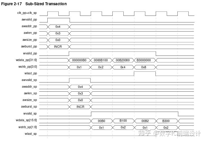 DesignWare DW_axi_a2x - 知乎