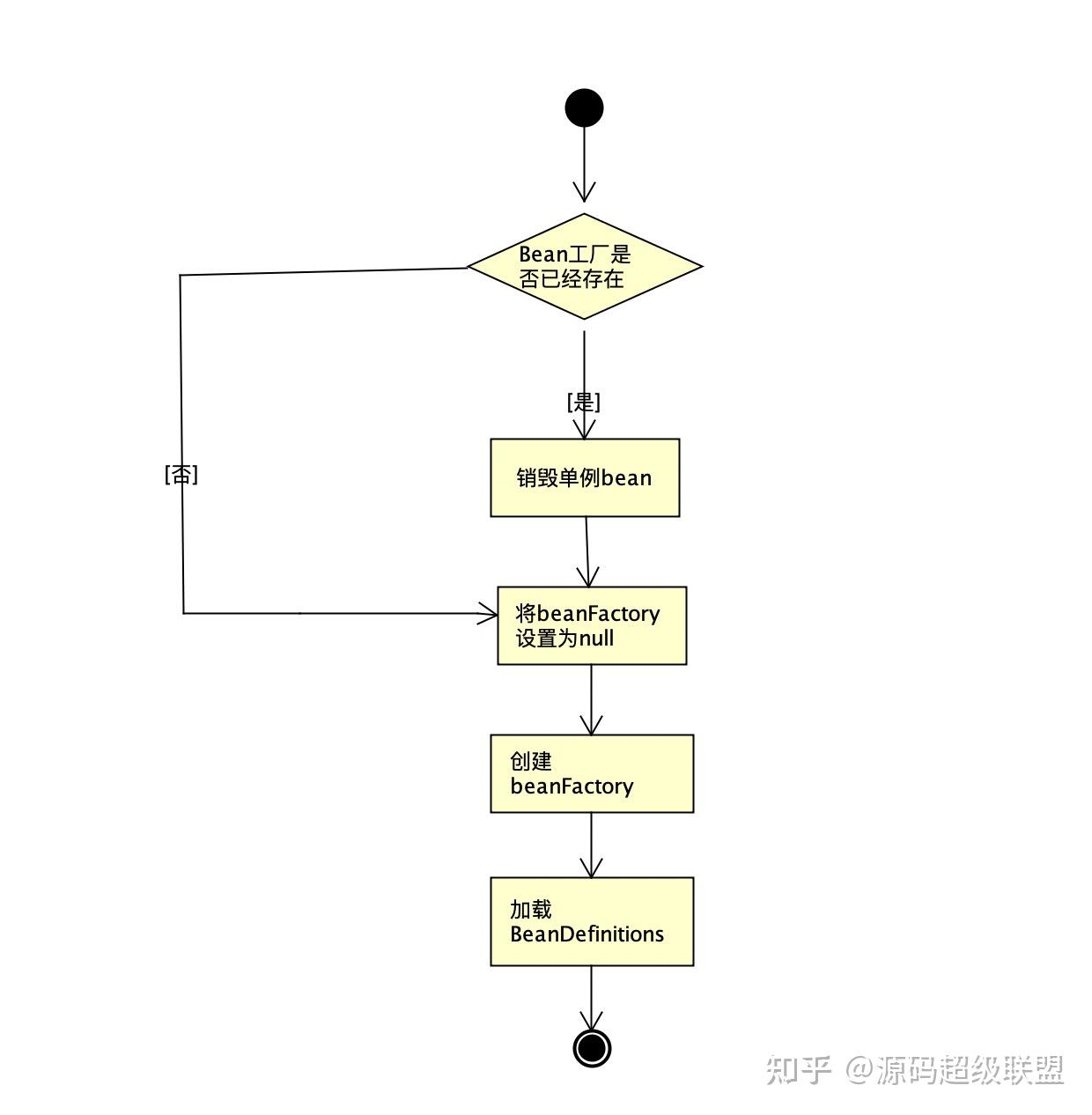 Spring refresh方法的12个步骤 - 知乎