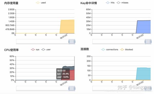 redis服务器cpu100%的原因和解决方案 - 知乎