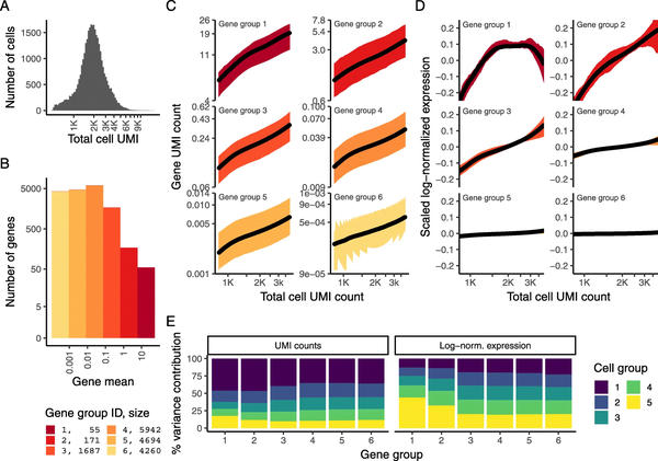 单细胞分析Seurat的SCTransform原理解读 - 知乎