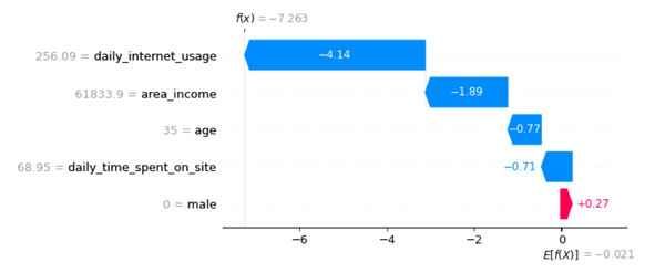 数据挖掘入门笔记——模型可解性shap值 - 知乎
