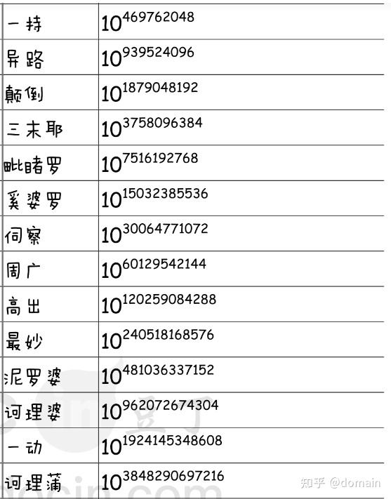 计数单位表 - 知乎