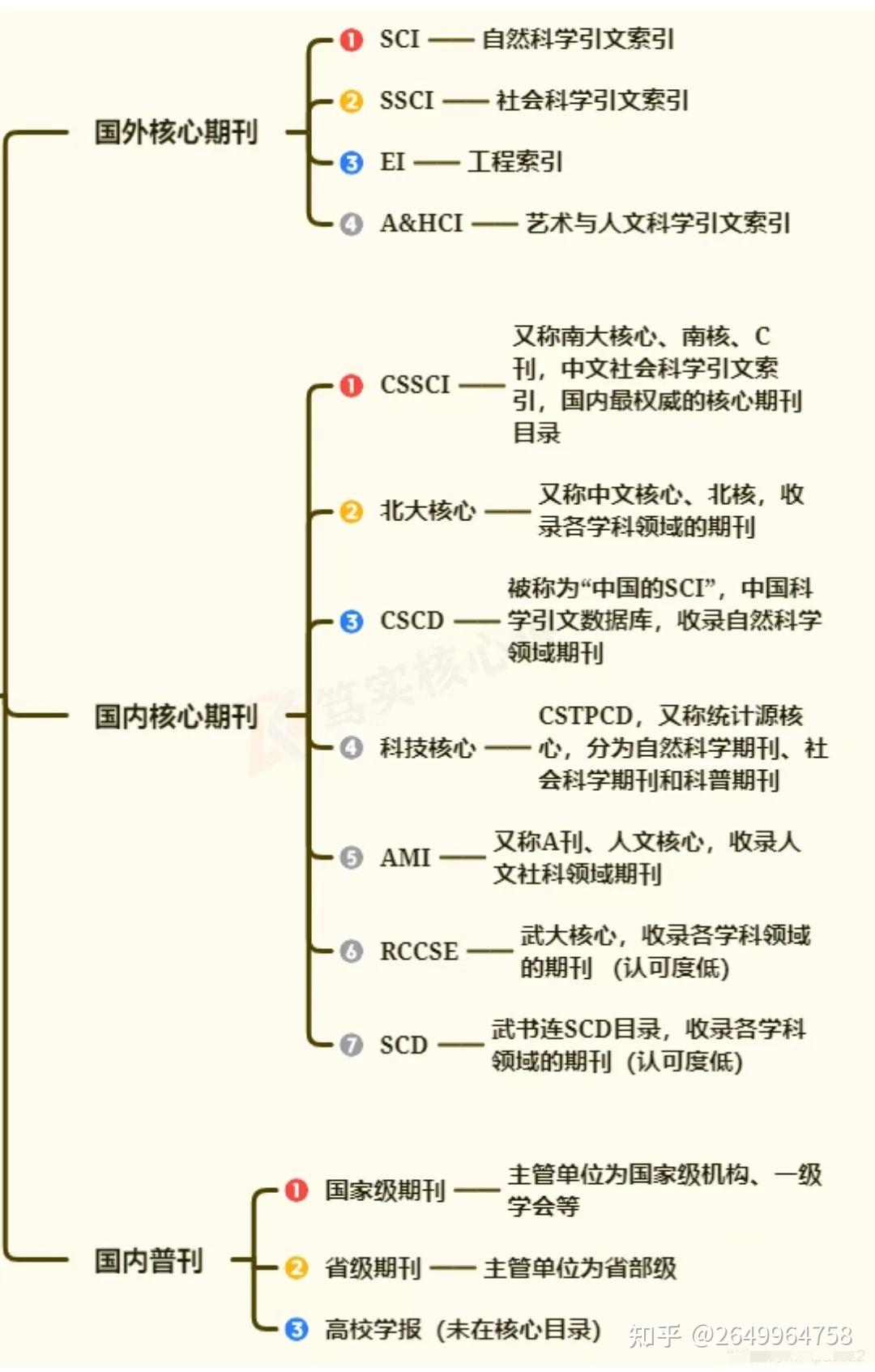 一次讲清楚期刊分类：SCI、SSCI、EI、CSSCI、CSCD、北大核心 - 知乎
