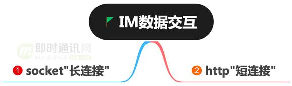 一套亿级用户的IM架构技术干货(上篇)：整体架构、服务拆分等 - 知乎