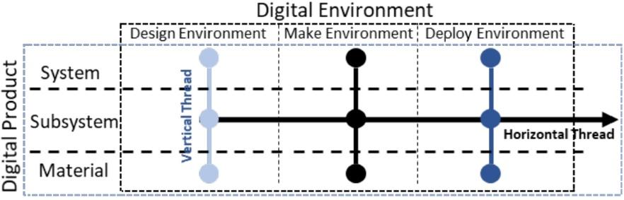 Digital thread何时是“数字主螺纹”的意思？ - 知乎