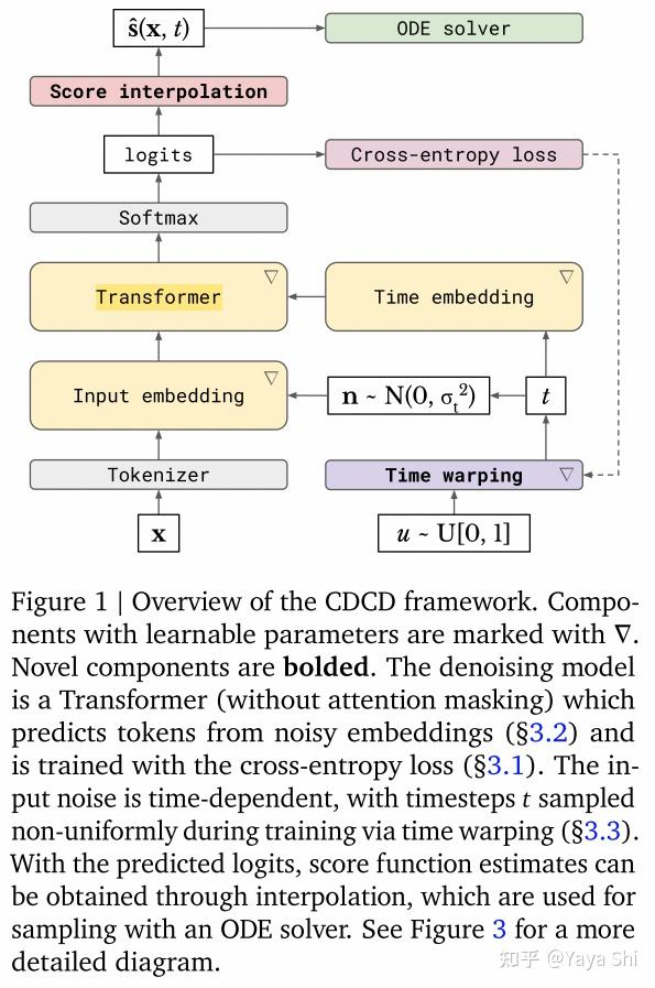 [论文阅读] Continuous diffusion for categorical data - 知乎