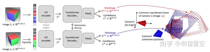 计算机视觉2—理解DUSt3R三维重建新思路 - 知乎