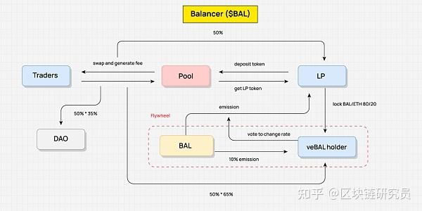 DeFi 经济模型全解：从 Value Flow 看四种激励模式 - 知乎