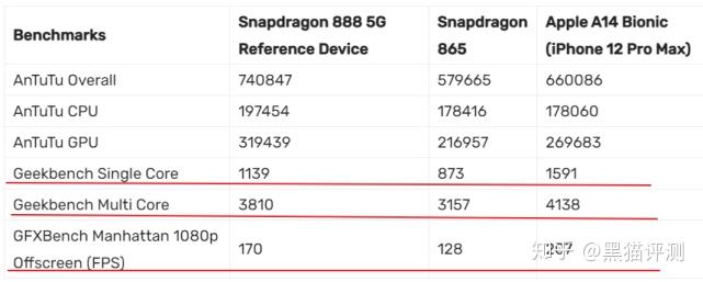 5nm翻车之战，A14对比骁龙888，果粉：安卓，再见了！ - 知乎