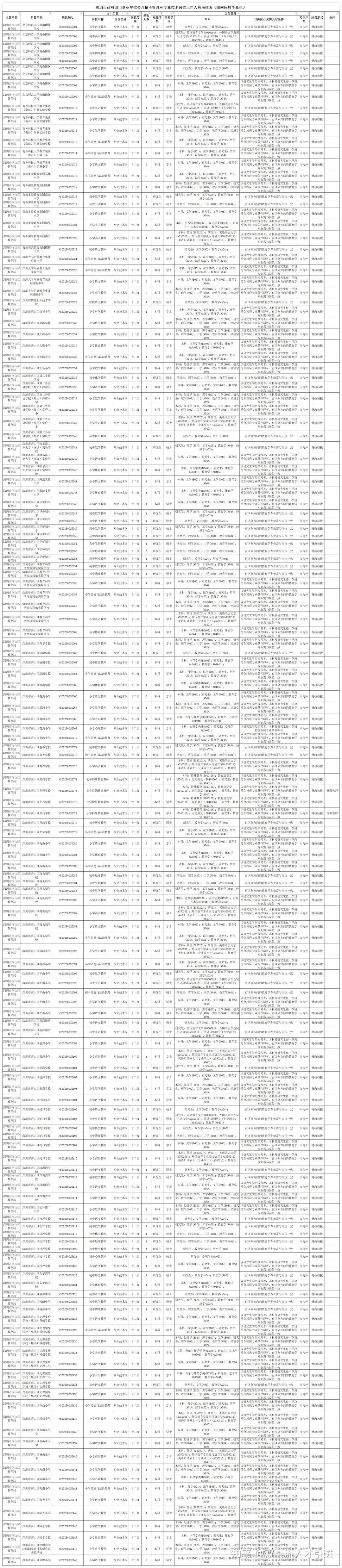 【广东|深圳】2023年南山区公办中小学面向2023年应届毕业生招聘240名教师公告 - 知乎