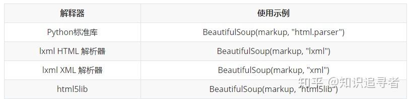 跟着知识追寻者学BeautifulSoup - 知乎