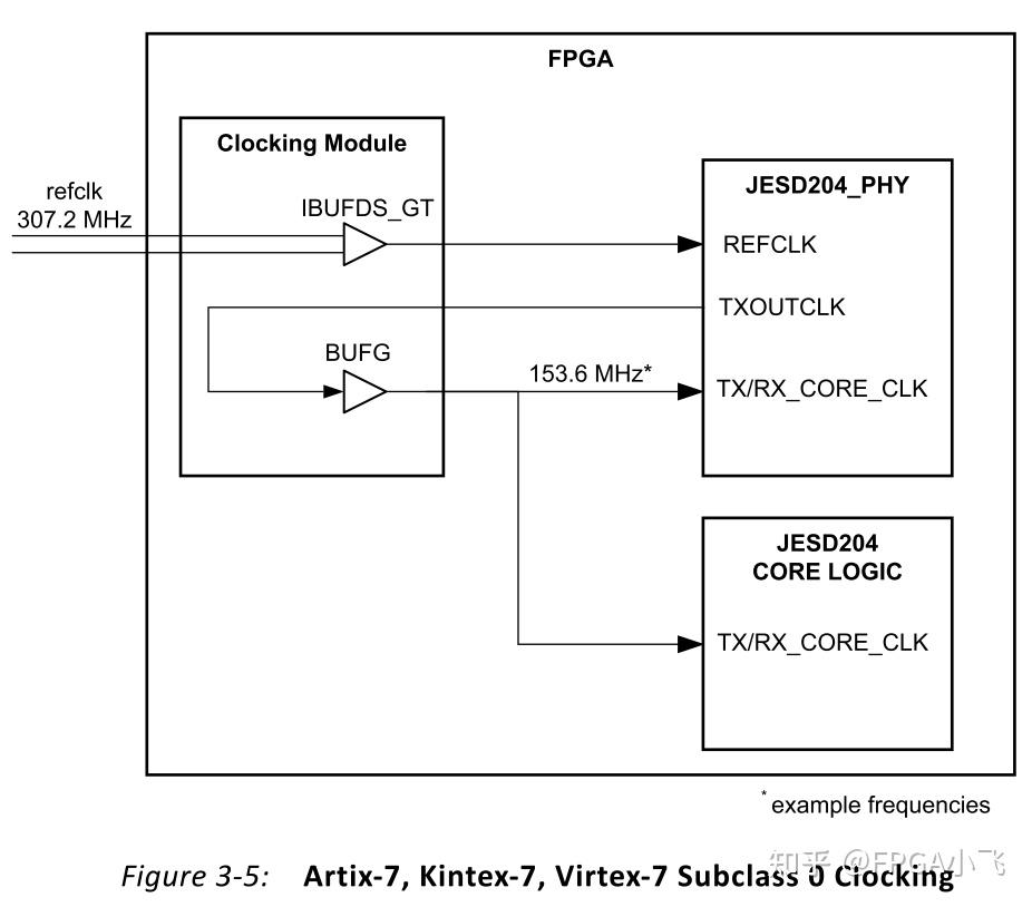 xilinx FPGA jesd204b ADC篇(9)：JESD204B IP核设计实现 - 知乎