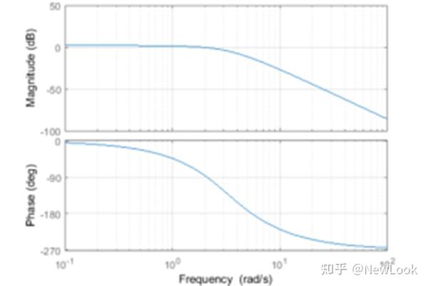 伺服系统中，带宽指的是什么？ - 知乎