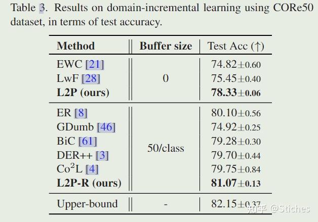 L2P：学习Prompt执行持续学习 - 知乎