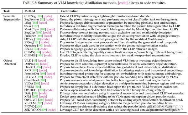 Vision-Language Models for Vision Tasks: A Survey - 知乎