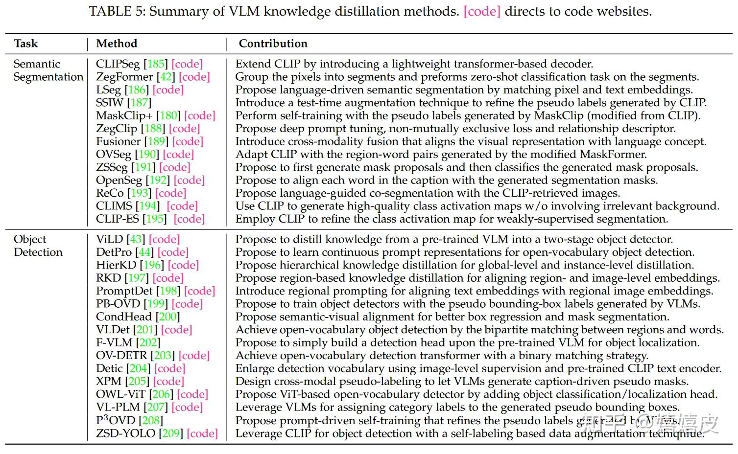 Vision-Language Models for Vision Tasks: A Survey - 知乎