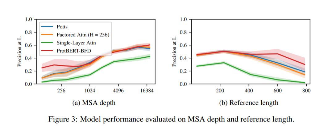 MSA transformer，alphafold2的前半部分？ - 知乎