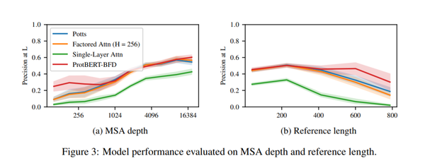 MSA transformer，alphafold2的前半部分？ - 知乎