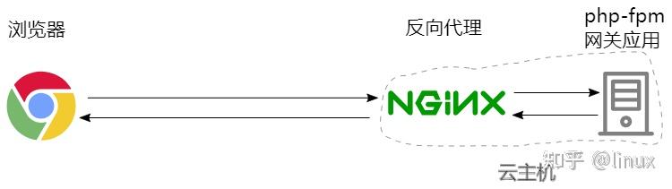 深入理解 http 反向代理（nginx） - 知乎