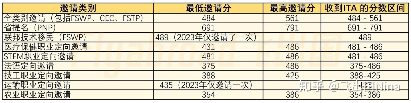 IRCC发布2023年EE快速通道年度报告 - 知乎