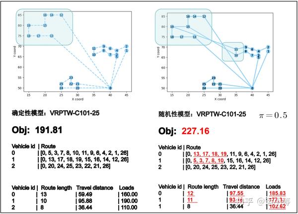 优化 | 考虑随机性的车辆路径规划问题详解(Stochastic VRP)：模型、理论推导及Python调用COPT实现 - 知乎