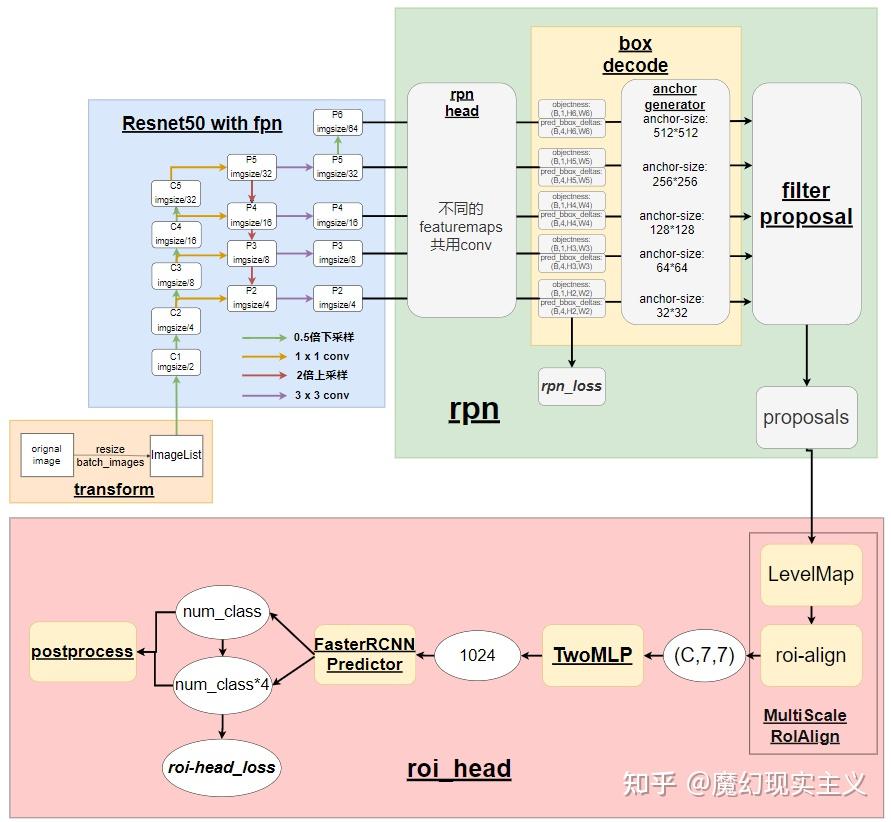 保姆级 faster rcnn 源码逐行解读—概览 - 知乎